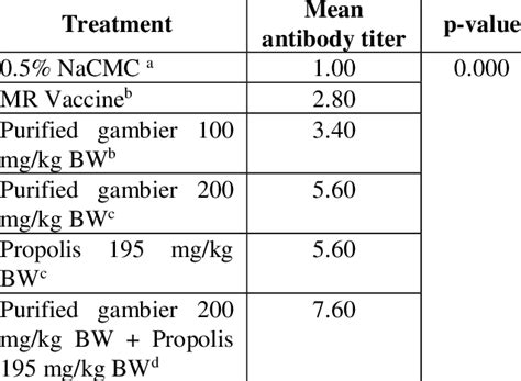 Determination Of Antibody Titer Download Scientific Diagram