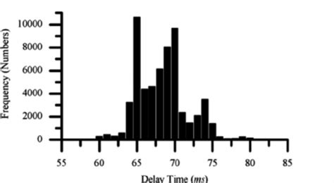Time Delay Distribution In China Southern Grid 62 Download Scientific Diagram