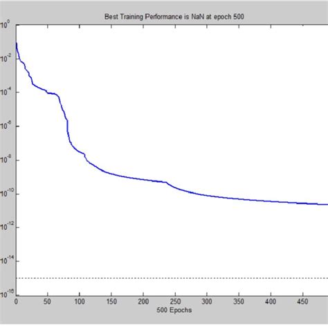 Ann Training Performance At Transformer Download Scientific Diagram