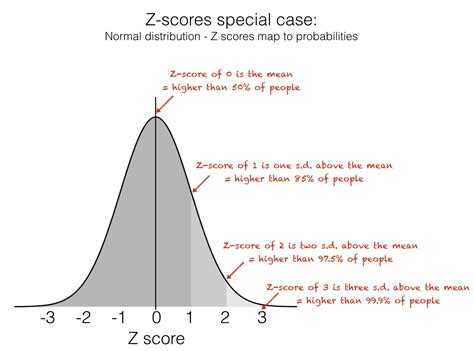 Standardizing Data Introduction To Statistics And Data Science