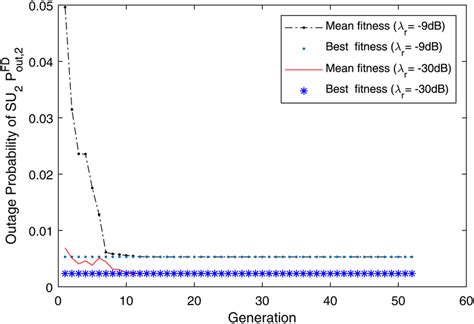 Convergence Plot For Outage With Different Values Of λr Download
