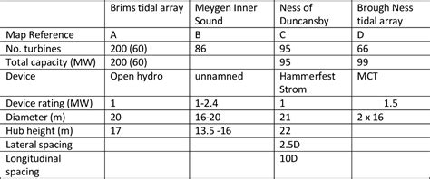 Table From The Cumulative Impact Of Tidal Stream Turbine Arrays On Sediment Transport In The