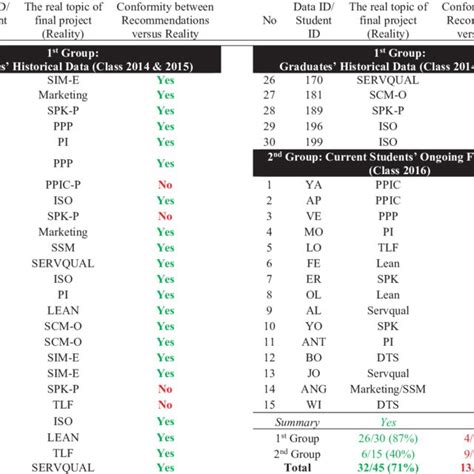 Trial Of The Recommender System And Prediction Of Accuracy Level Download Scientific Diagram
