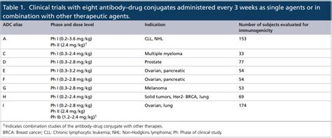 Clinical Results Of Immunogenicity Of Multiple Adc Molecules Creative