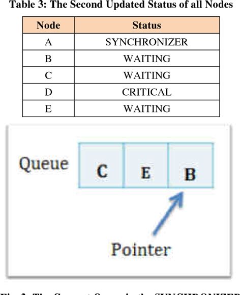 Table 3 From Implementing Fair Resource Synchronizer Algorithm For