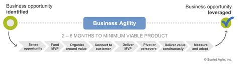 It S All About Value Streams An Important Update To The Business Agility Article Scaled Agile