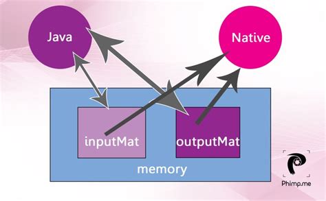 Using Opencv For Native Image Processing In Phimpme Android Blog