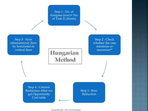 Assignment Problem Pptx