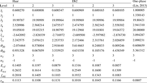 shape synthesis results using the haar and db2 wavelets for problem 2