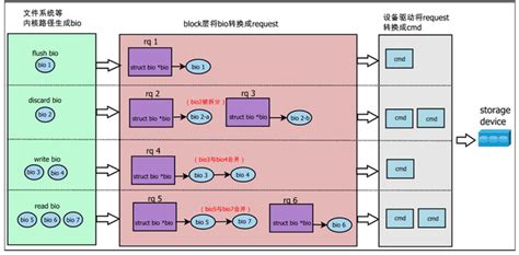 深入解析linux io block layer 知乎