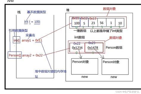 Java入门 数组 Csdn博客