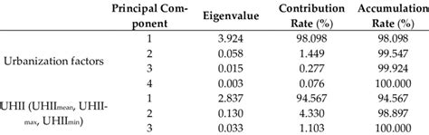 Index Characteristic Values And Contribution Rates Download