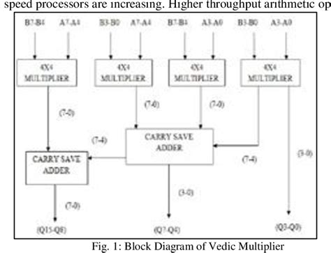 Figure 1 From Design Of 32 Bit Vedic Multiplier Using Carry Look Ahead