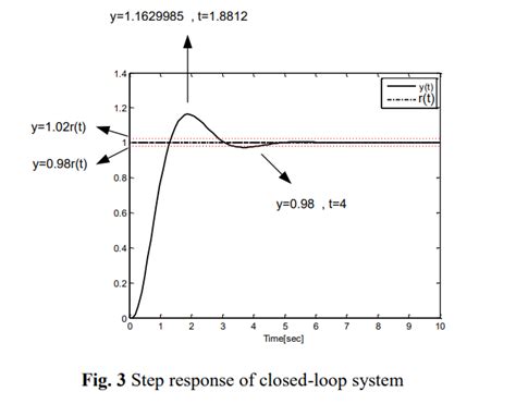 Solved When The Closed Loop System Shown In Figure 2 Is