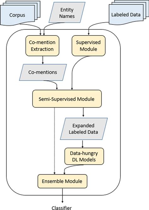 The Proposed Framework That Combines Supervised Learning Download