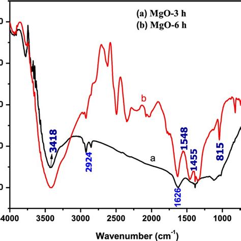 Ftir Spectra Of Mgo Nanoparticles At Randall Lewandowski Blog