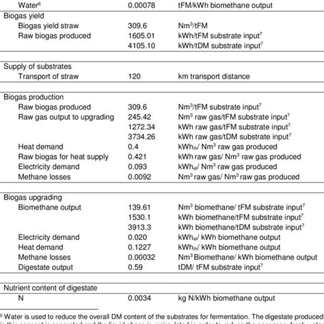 2 Input Parameter And Assumptions For The Production Of Biomethane Download Table