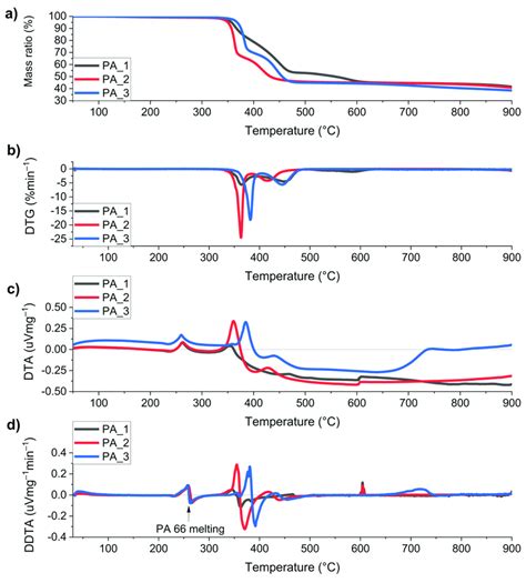 Results Of The Dta Analysis Of Pa1 To Pa3 In The Temperature Range