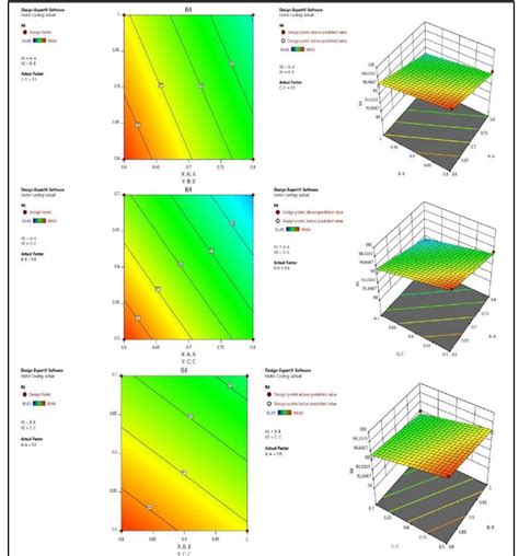 Contour Plot And 3d Response Surface Plot Of Factors Ab Ac
