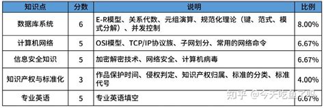 软考中级软件设计师知识点、分值及占比分布 知乎