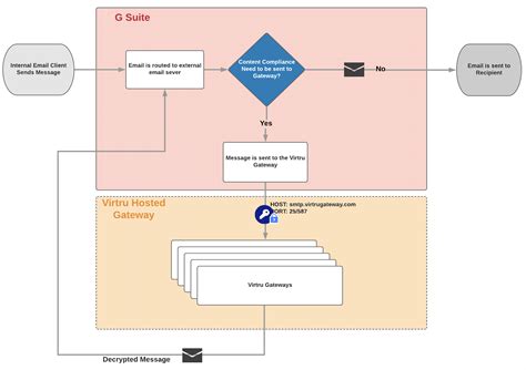 Hosted Gateway Installation Gmail Inbound Decrypt Virtru