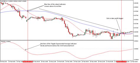 Beginners Forex Strategy For Metatrader 5
