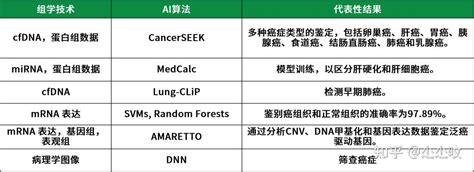 热点综述 基于人工智能的多组学分析助力癌症精准医学研究 知乎