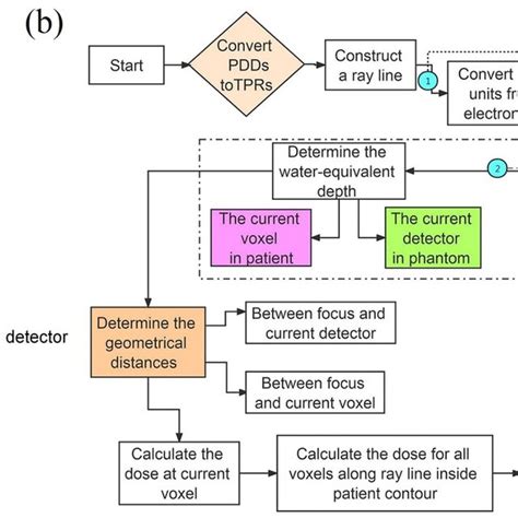 Schematic Diagrams Of Sampling Sequence For Detectors 729 And 1500