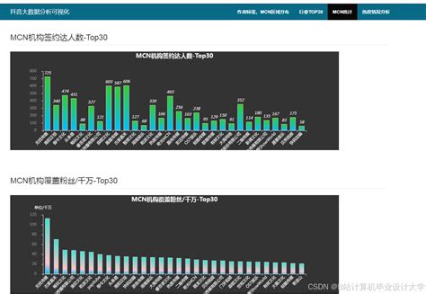 计算机毕业设计python抖音可视化 抖音大数据分析 抖音爬虫 抖音用户行为分析 抖音大数据 Hadoop Spark 数据仓库 推荐系统