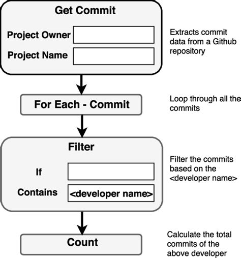 Query Workflow Generation By Combining Data Extractors And Operators Download Scientific Diagram