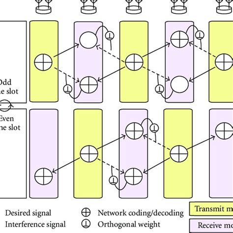 Mimo Network Coding Mimo Nc Download Scientific Diagram