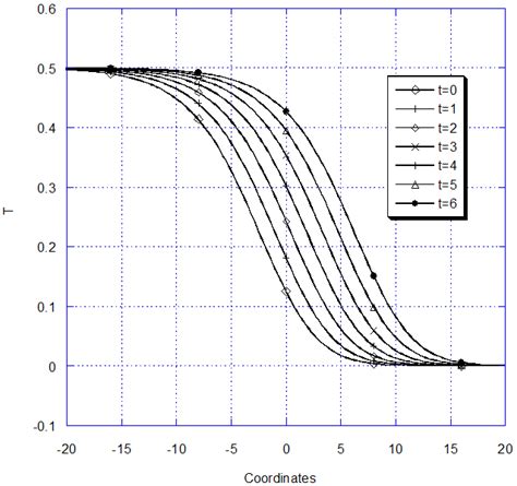 Numerical Solutions For Example 1 1 0 σ Download Scientific Diagram
