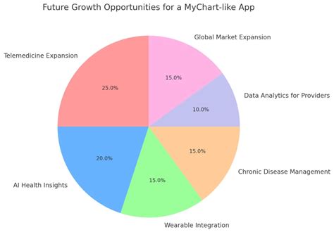 How To Build A Medical App Like Mychart Features Costs And