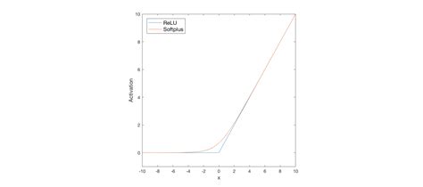 Neural Networks Approximating Leaky Relu With A Differentiable