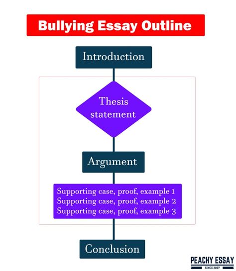 Bullying Essay Popular Topics And Useful Samples