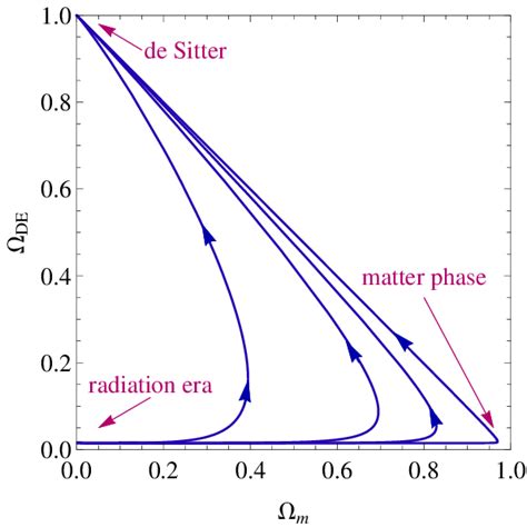 Trajectories In The Ωde Ωm Plane Of The Cosmological Scenario Of