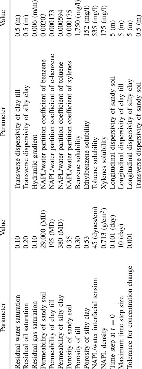 Part Of Modeling Input Parameters Download Table