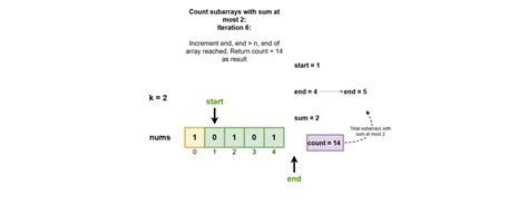 930 binary subarrays with sum leetcode fastest solution