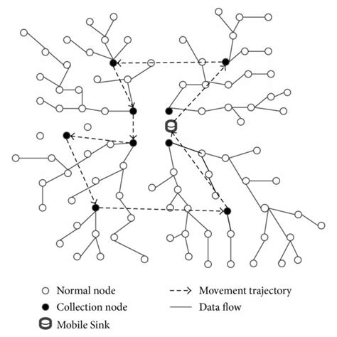 The Mobile Sink Based Data Collection In Large Scale Wireless Sensor Download Scientific