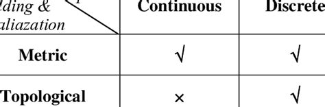 2 Map Building And Localization Versus Space Representation Download Table