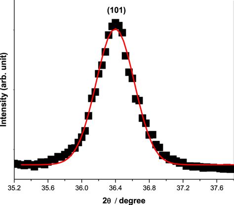 Gaussian Fitting Of 101 Peak Download Scientific Diagram