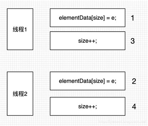 arraylist线程安全问题以及解决方案 arraylist 线程安全 csdn博客