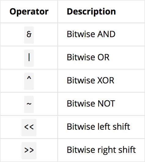 Bitwise Operators In A Nutshell A Friend Of Mine Sent Me A Link To An By Amirata Khodaparast
