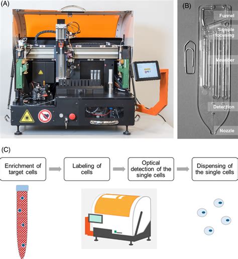 Characterization Of A Novel Microfluidic Platform For The Isolation Of Rare Single Cells To