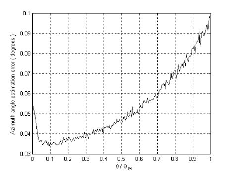 Azimuth Angle Estimation Error In Amplitude Architecture Nº 2 For