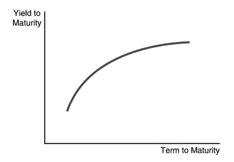 Solved The Steeply Upward Sloping Yield Curve In The Figure