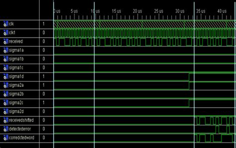 b simulation results of bch decode download scientific diagram