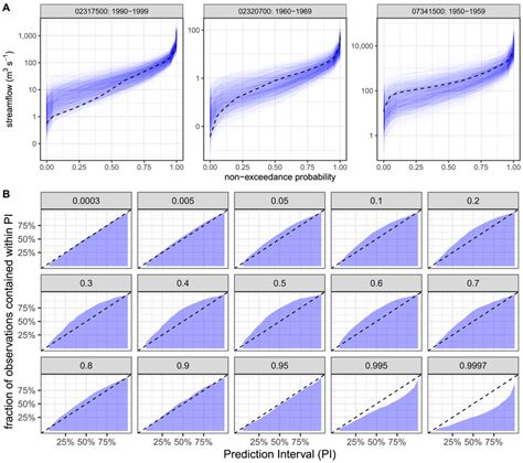 A The 1000 Estimated Flow‐duration Curves Fdcs From The Monte Download Scientific Diagram