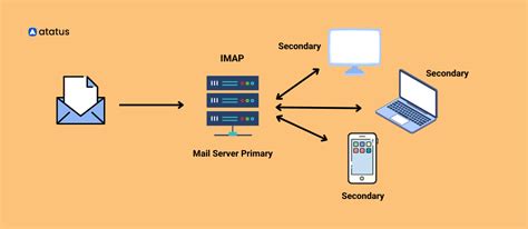 How To Choose The Email Protocol IMAP Vs POP3 Vs SMTP