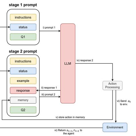 The React Agent Prompt Structure And Workflow Download Scientific